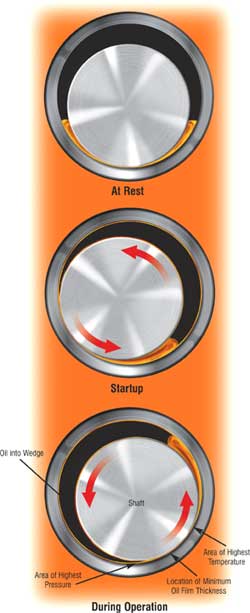 Sleeve Bearing Lubrication